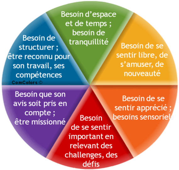Profil de Personnalité ComColors ⋆ ALTER HUMAN